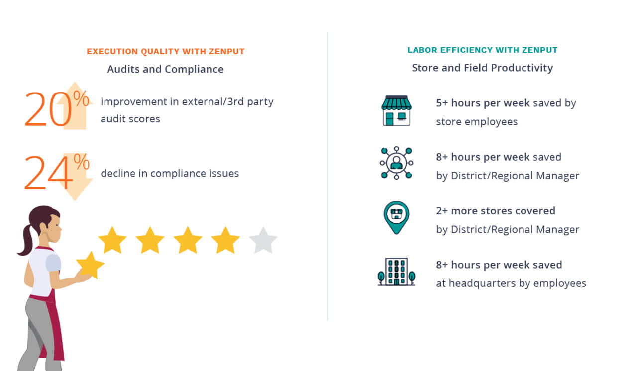 Zenput Operations Execution Impact Report | Zenput